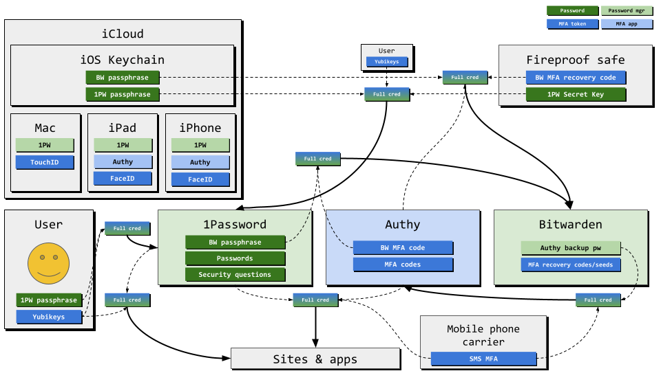 Protecting against a password manager breach: part 1