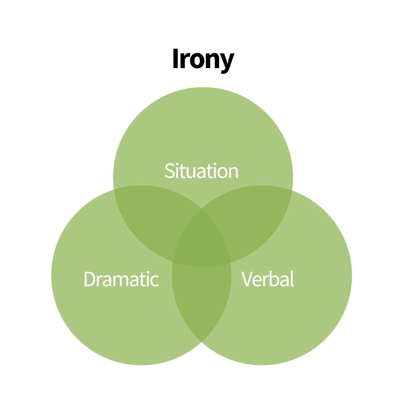 What is Irony? - by Simon Hawkins - SIMON ON SONGS