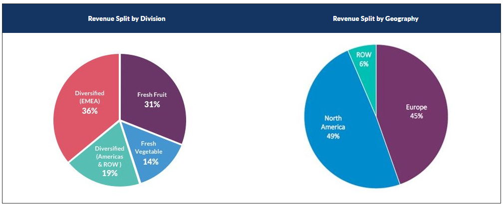 Dole Plc - Galician Investor