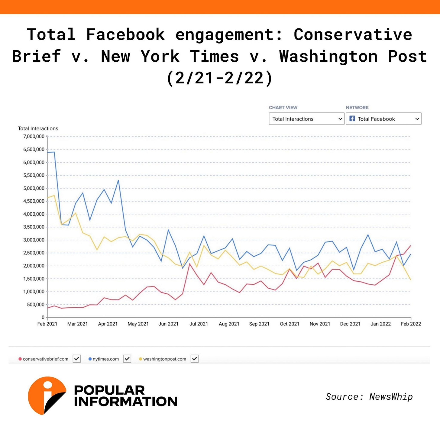 How an obscure far-right website with 3 employees dominates Facebook in ...