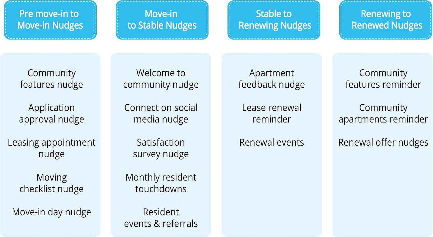 Design your Resident Journey: A 3-Step Process