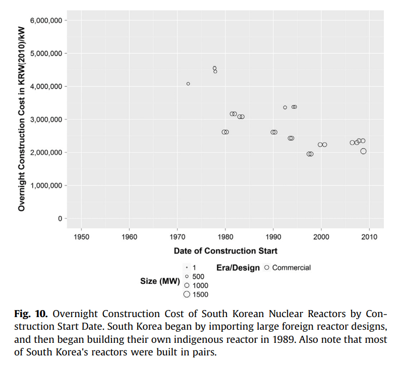 Why Are Nuclear Power Construction Costs so High? Part I