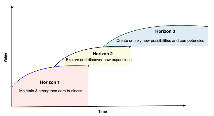 McKinsey’s Three Horizons Model