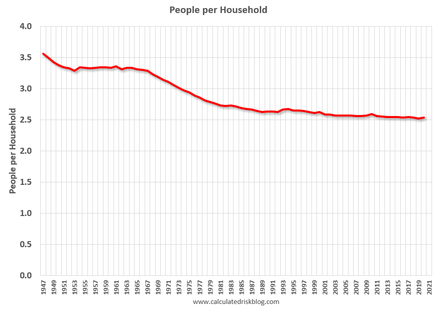 Household Formation Drives Housing Demand