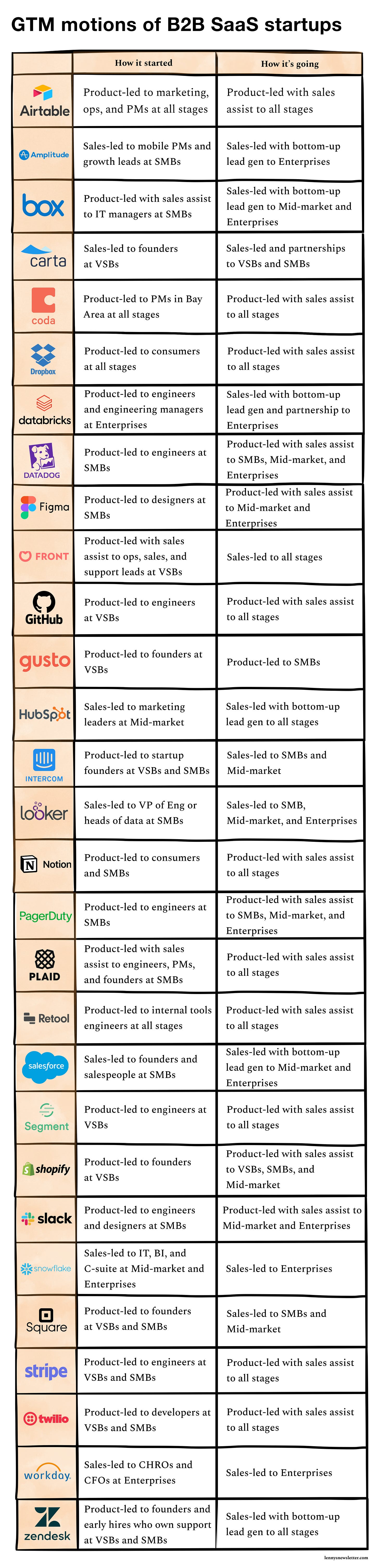 GTM motions of 30 B2B SaaS companies - by Lenny Rachitsky