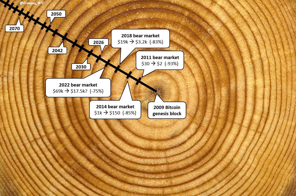 Increasing Scarcity: Bitcoin's Value Appreciation Engine