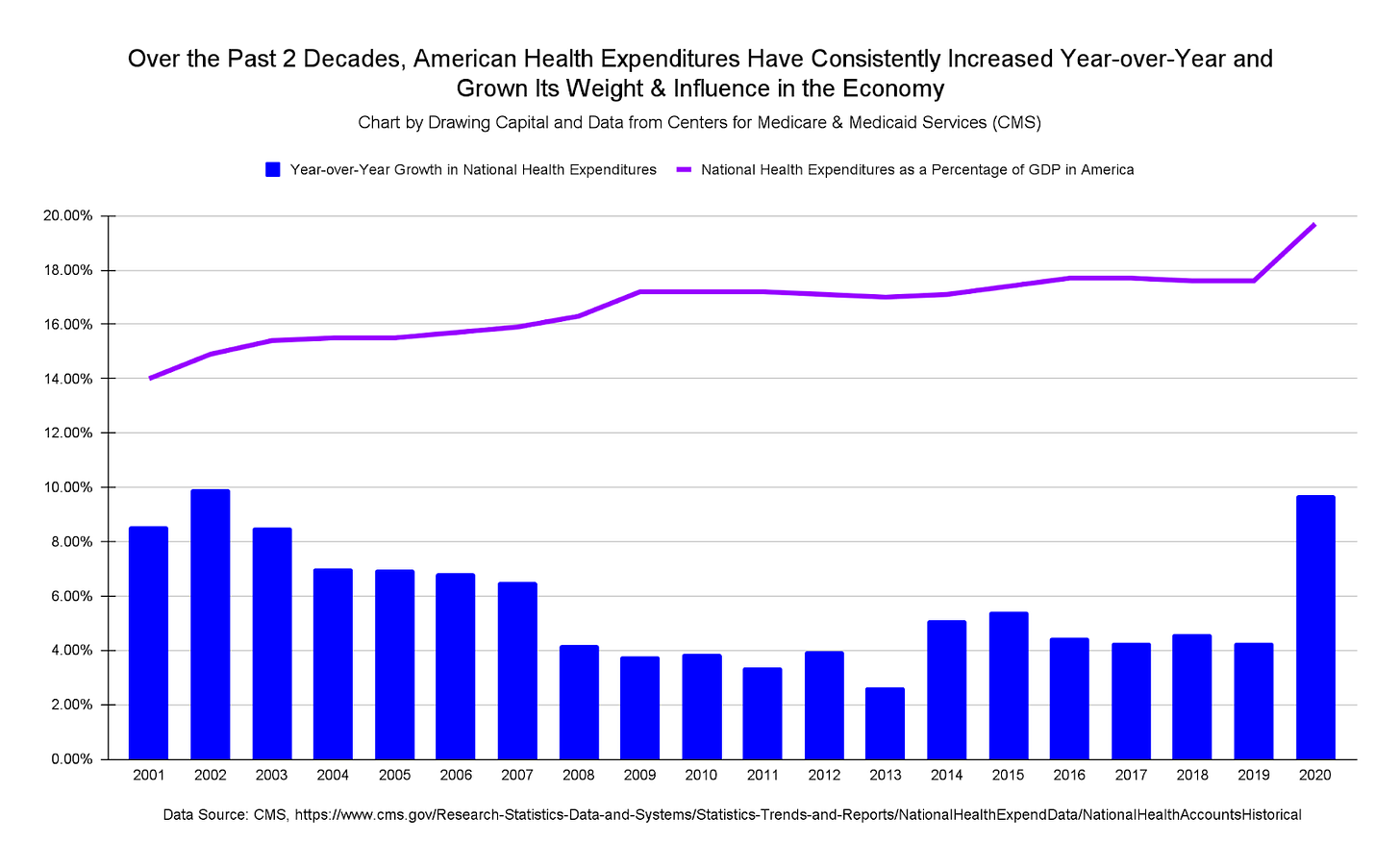 Visualizing the American Healthcare Industry