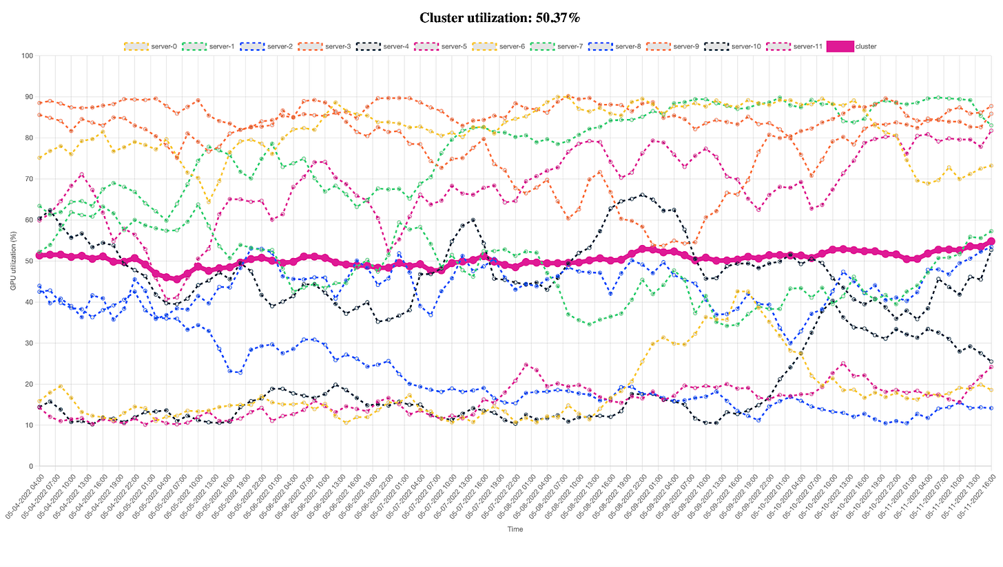 📝 Guest post: How to Measure Your GPU Cluster Utilization, and Why That ...