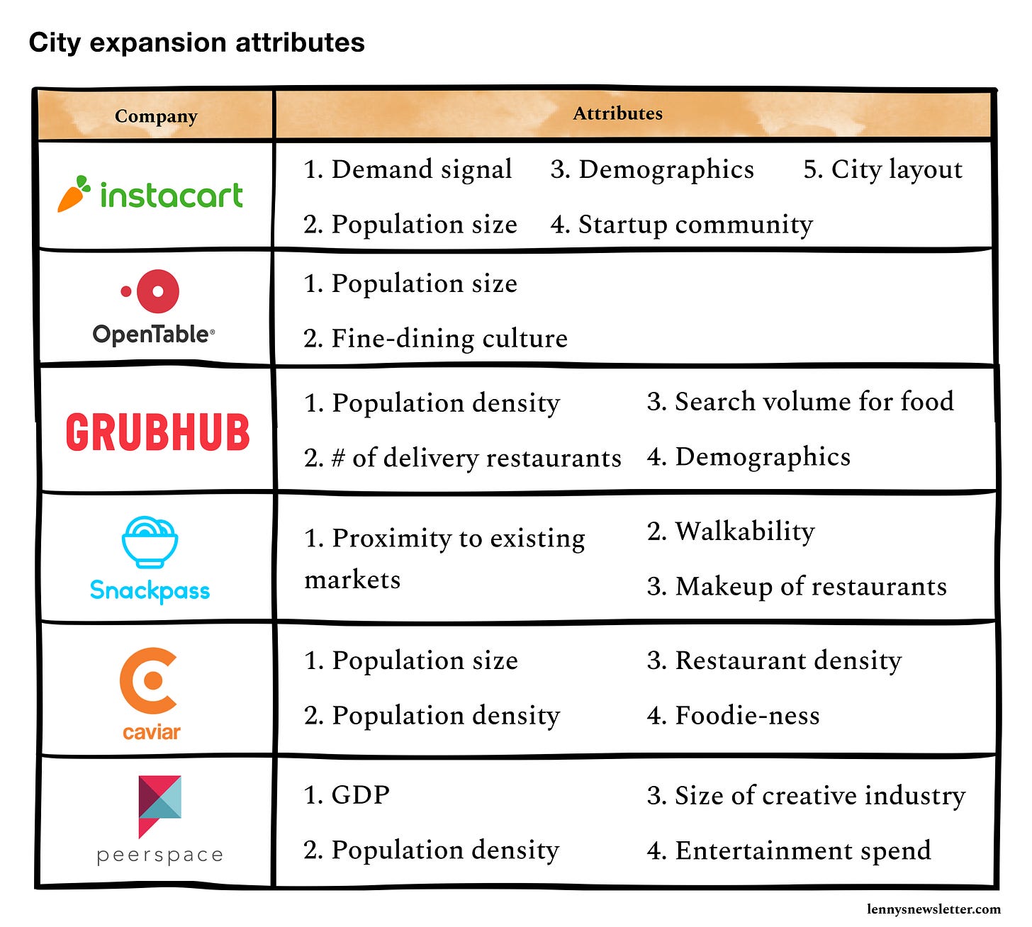 Marketplace city expansion strategy - by Lenny Rachitsky