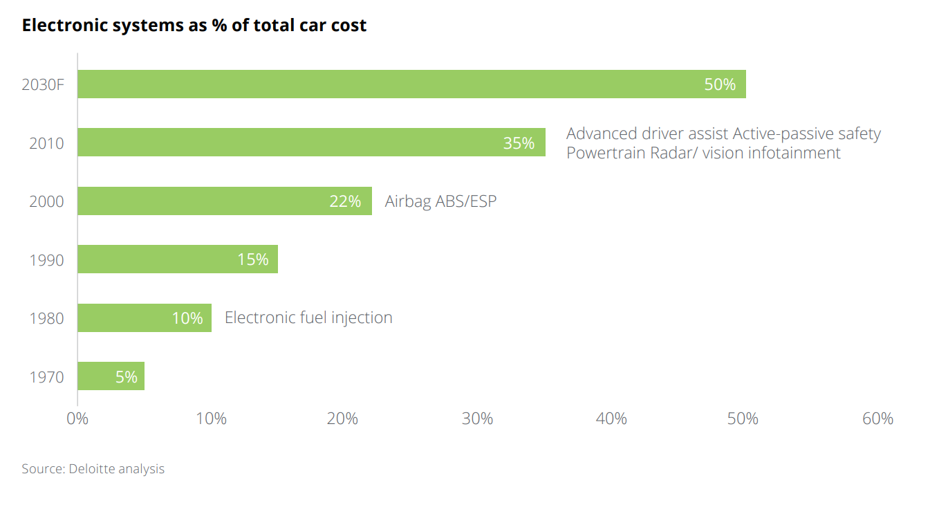 The Digital Transformation of Cars is Just Beginning