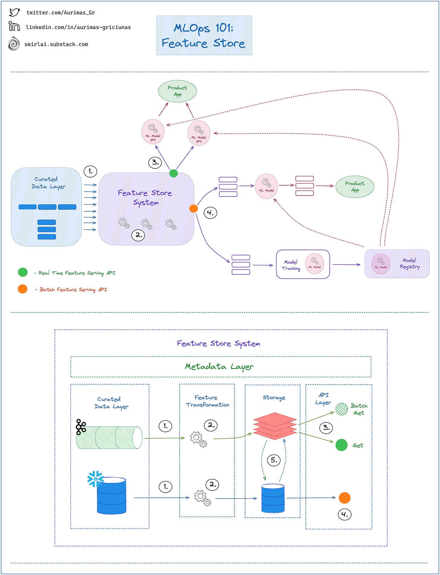 SAI #02: Feature Store, Splittable vs. Non-Splittable Files and more...