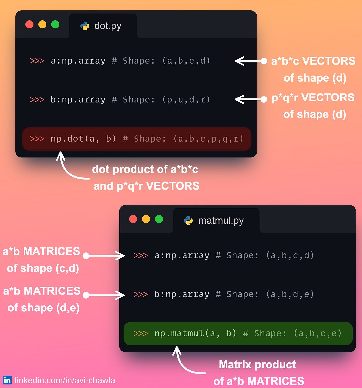 Difference Between Dot And Matmul In NumPy By Avi Chawla Difference Between Dot And Matmul In NumPy By Avi Chawla
