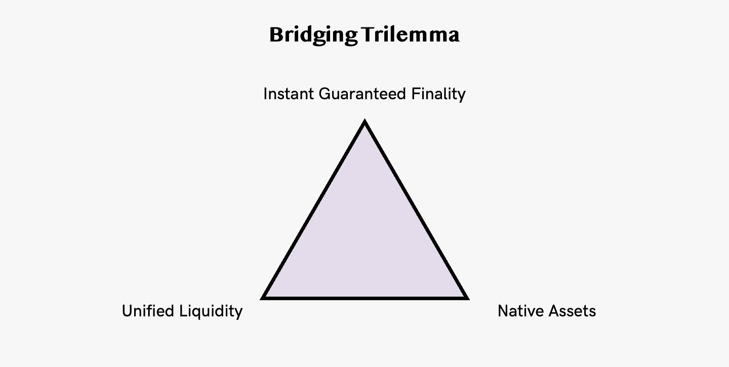 Every crypto trilemma - 10 unsolved triangles in blockchain and web3
