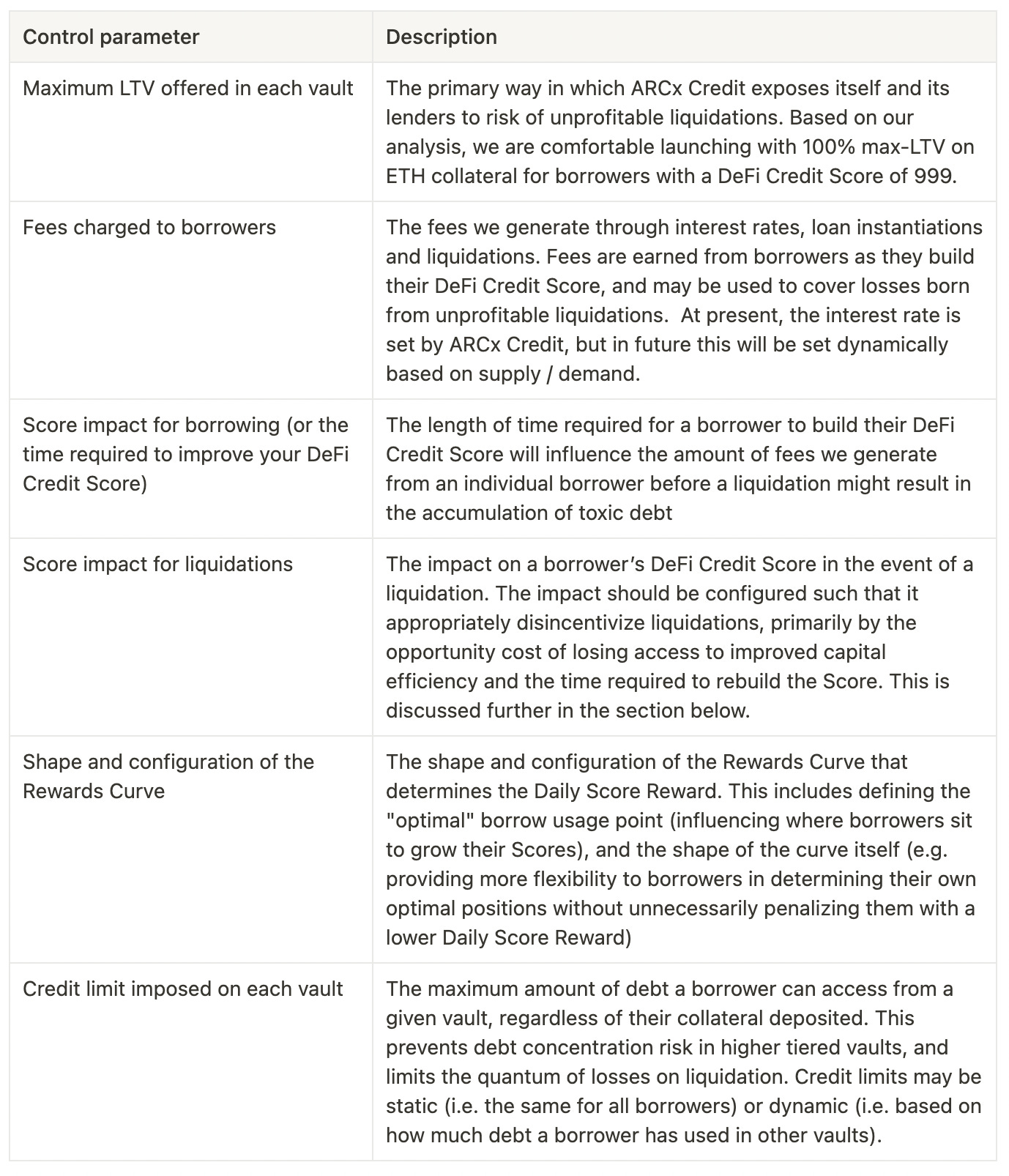 Introducing ARCx Credit and the DeFi Credit Score - by Hugh