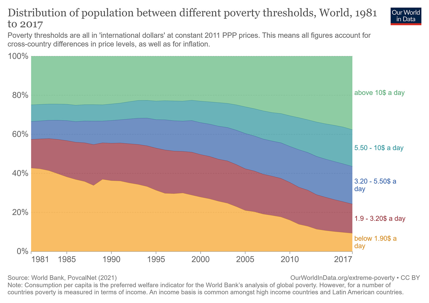 Oxfam serves up a lot of dodgy statistics - by Noah Smith
