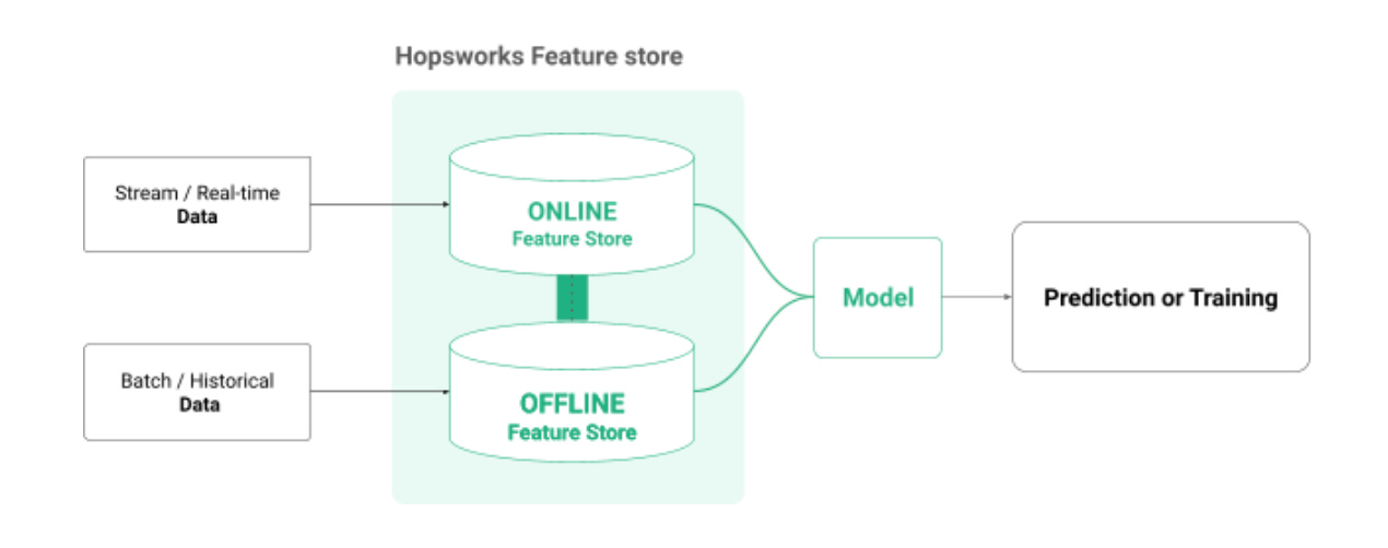 📝 Guest post: The Original Open Source Feature Store - Hopsworks*