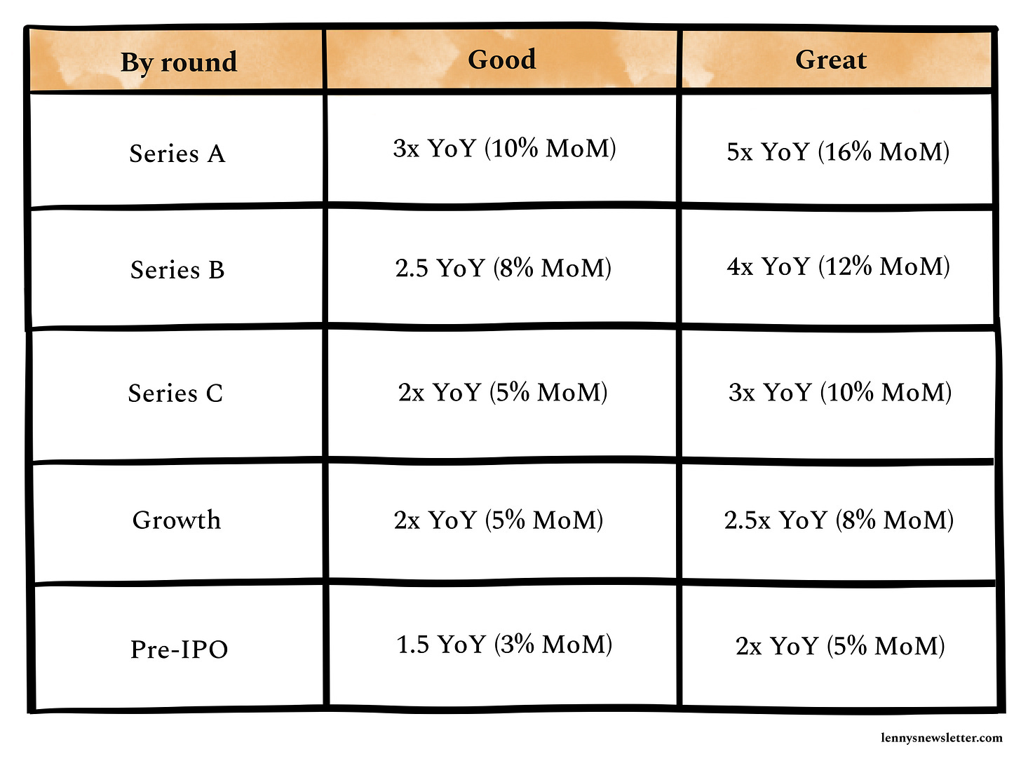 What is a good growth rate - by Lenny Rachitsky