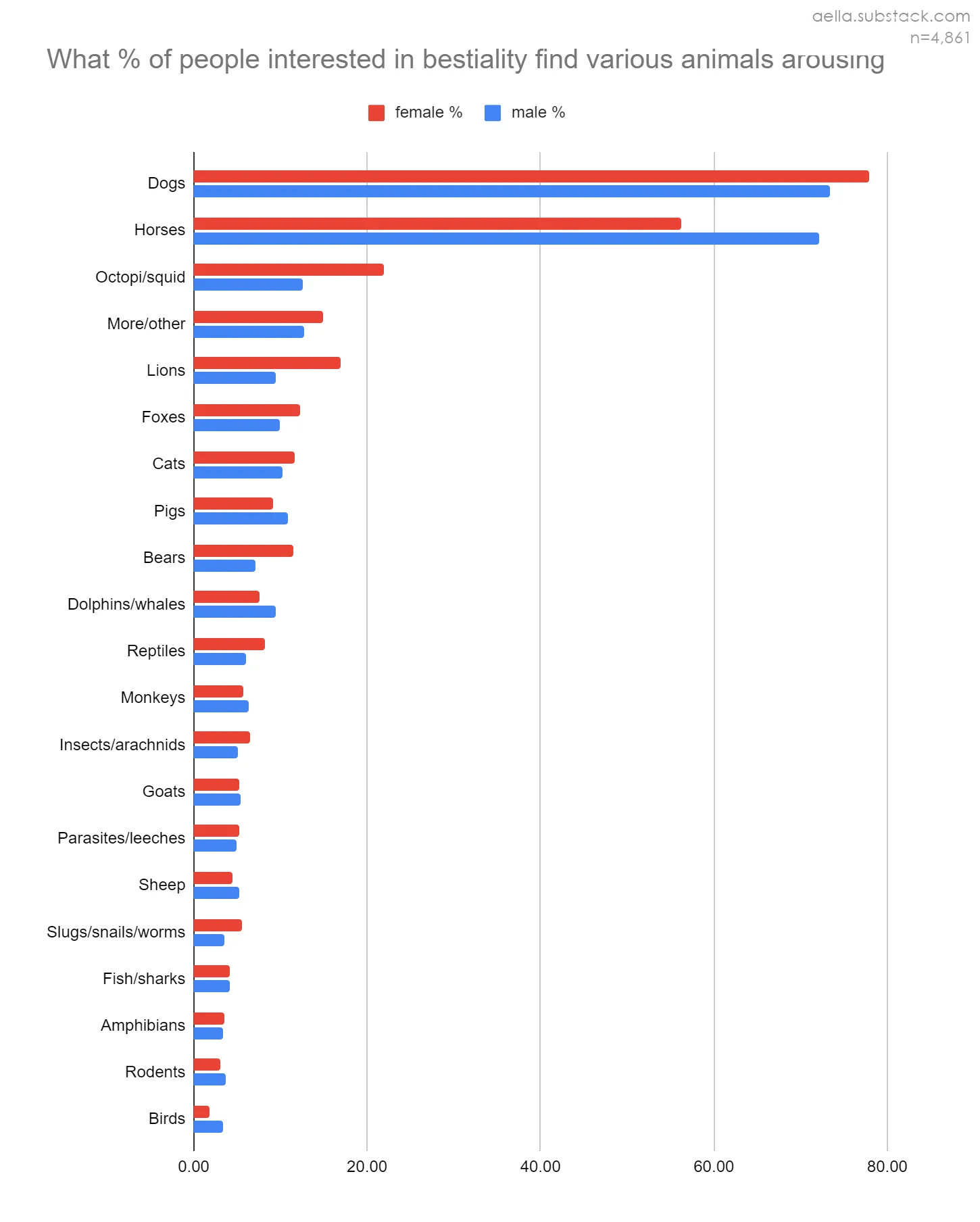 Who's Into Bestiality - by Aella - Knowingless