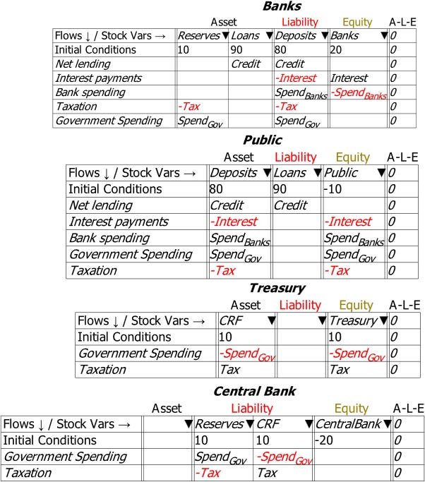 Using accounting to prove the core propositions of MMT and Endogenous Money
