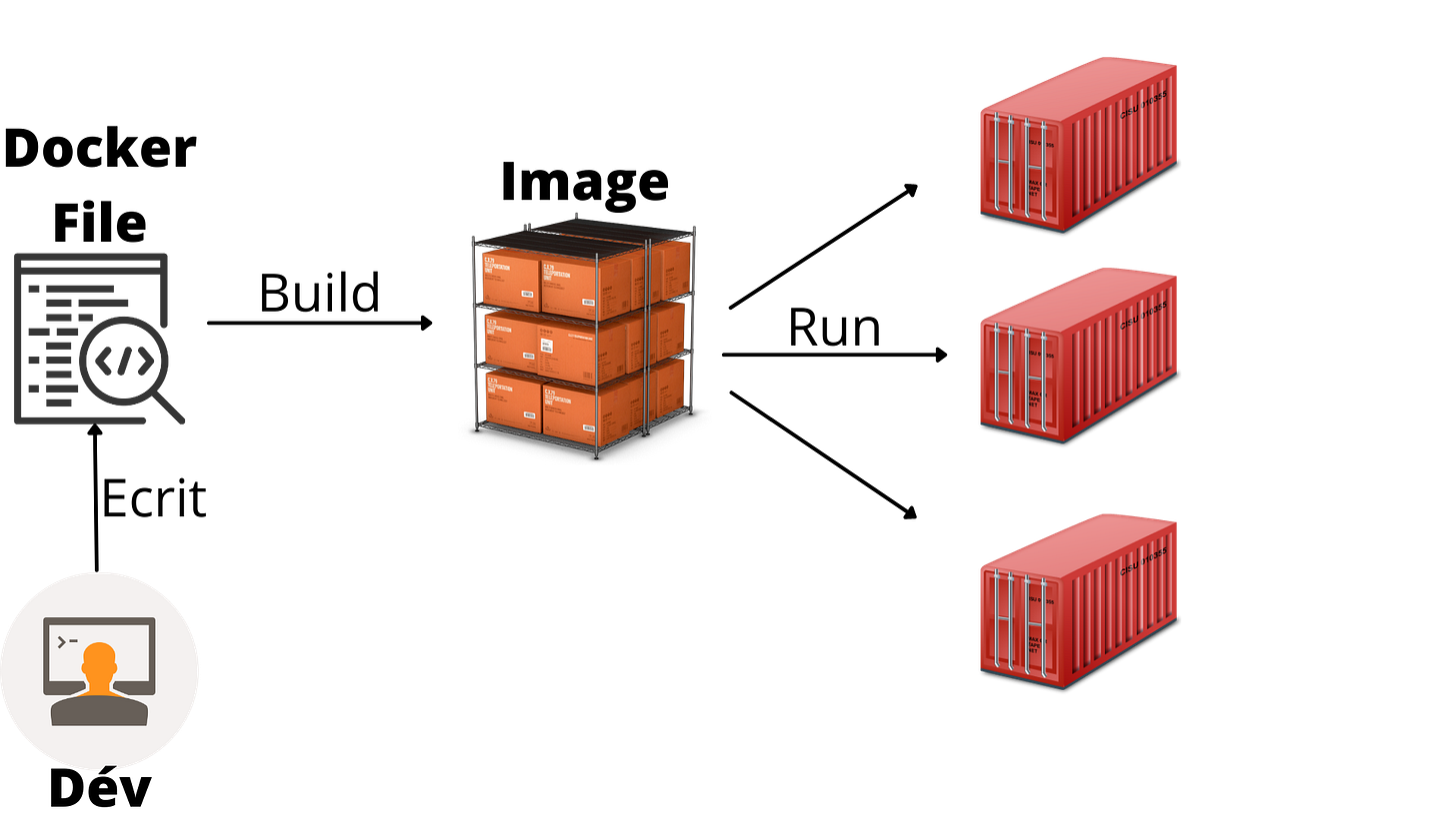 Cest Quoi Docker 🚢 Devsecops Pour Tous
