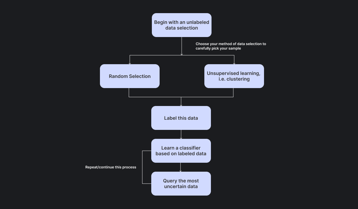 📝 Guest post: Active Learning 101: A Complete Guide to Higher Quality ...