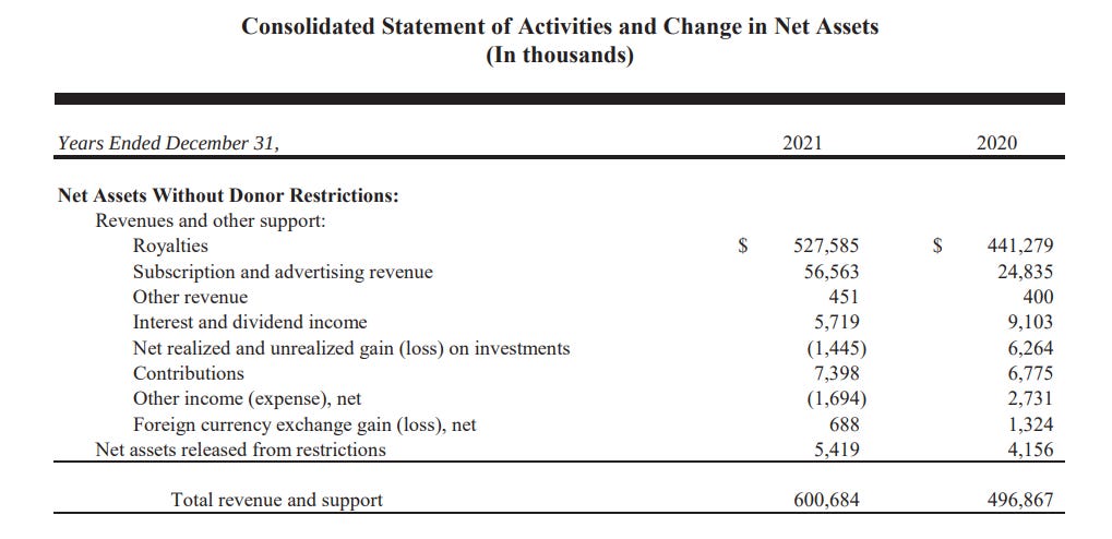 Shared post - Firefox Money: Investigating the bizarre finances of Mozilla