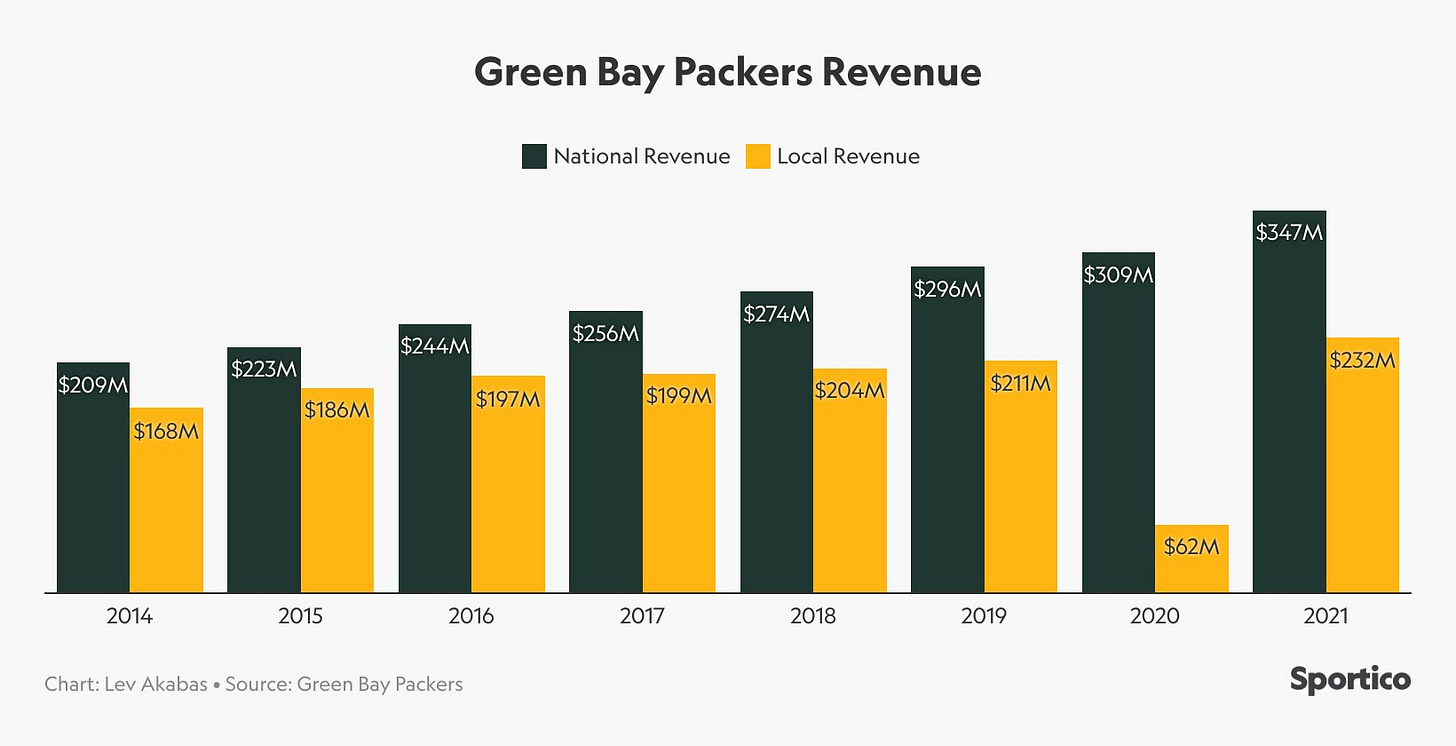 Why The Green Bay Packers Haven't Played In London