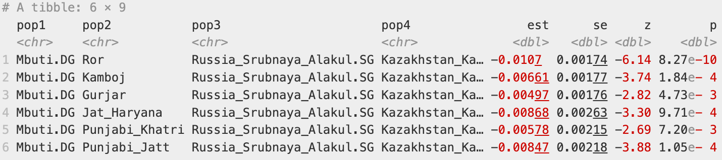 Genetics of North West Indians & Srubnaya as source of Steppe Ancestry