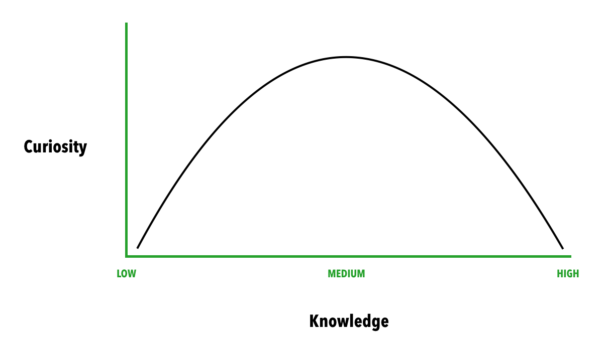 Why is this interesting? - The Curiosity Curve Edition