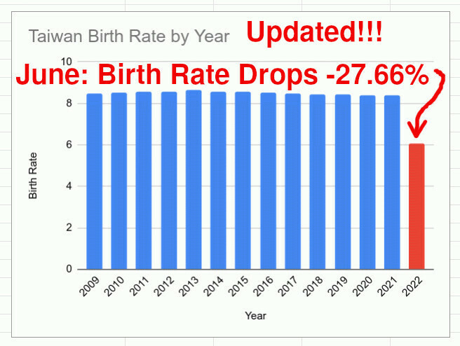 Taiwan: Birth Rate Dropped -27.66% in June 2022!!!