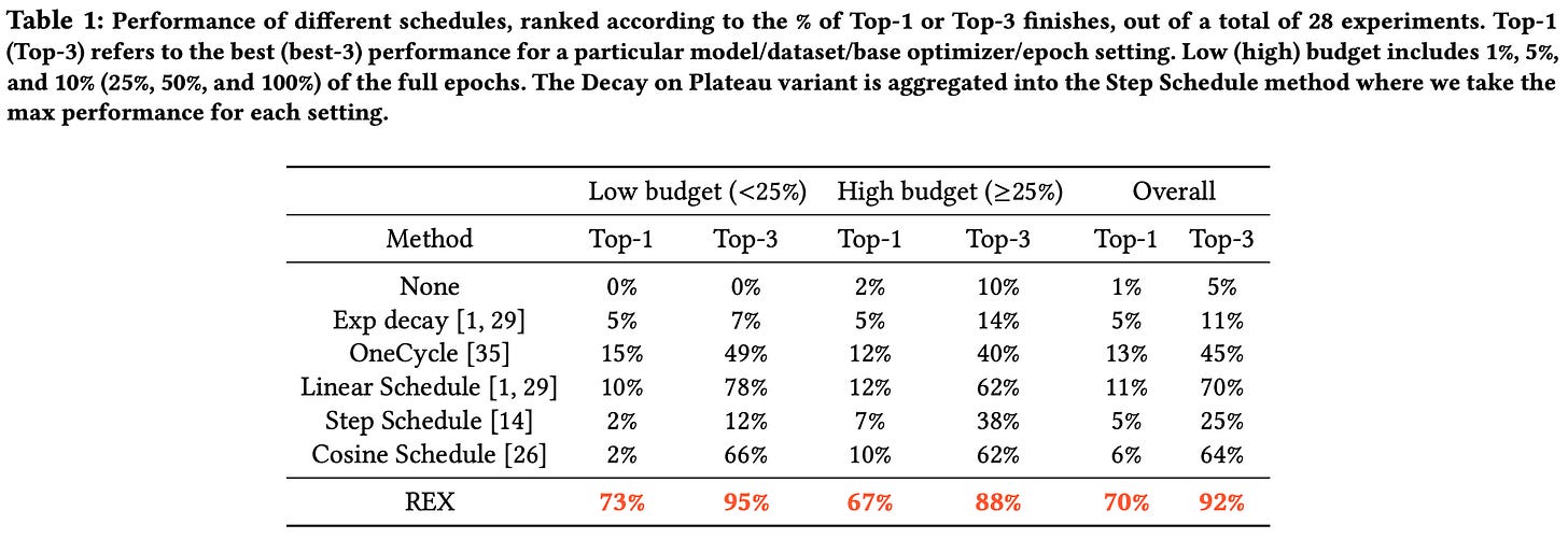 The Best Learning Rate Schedules