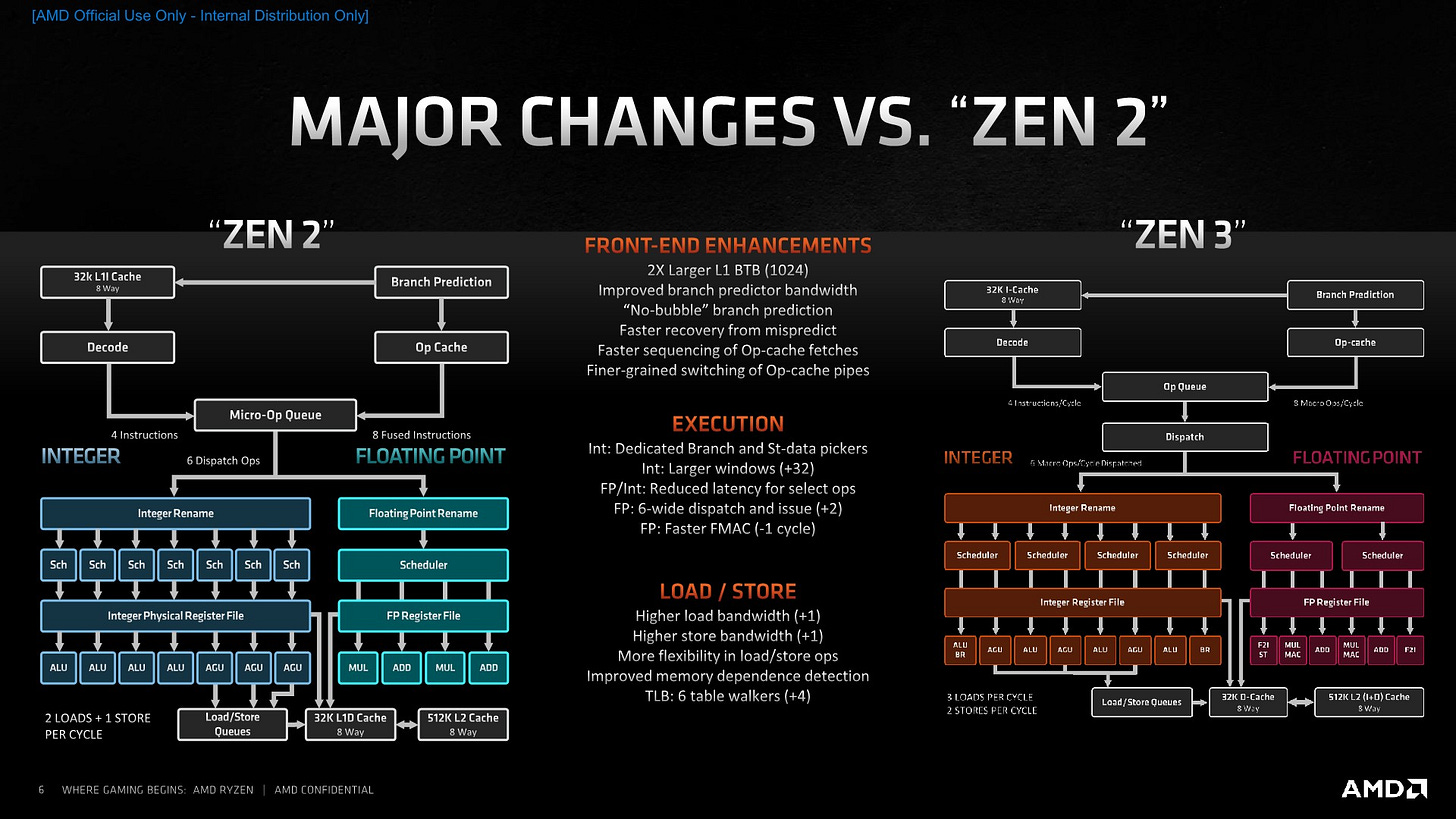 Zen evolution: A small overview - Locuza