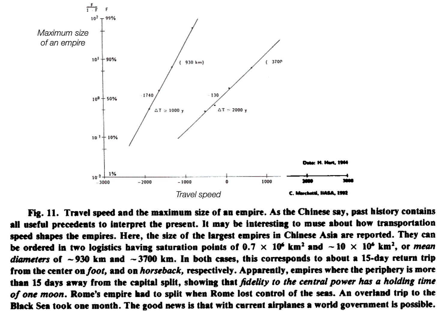 How Transportation Technologies Shaped Empires