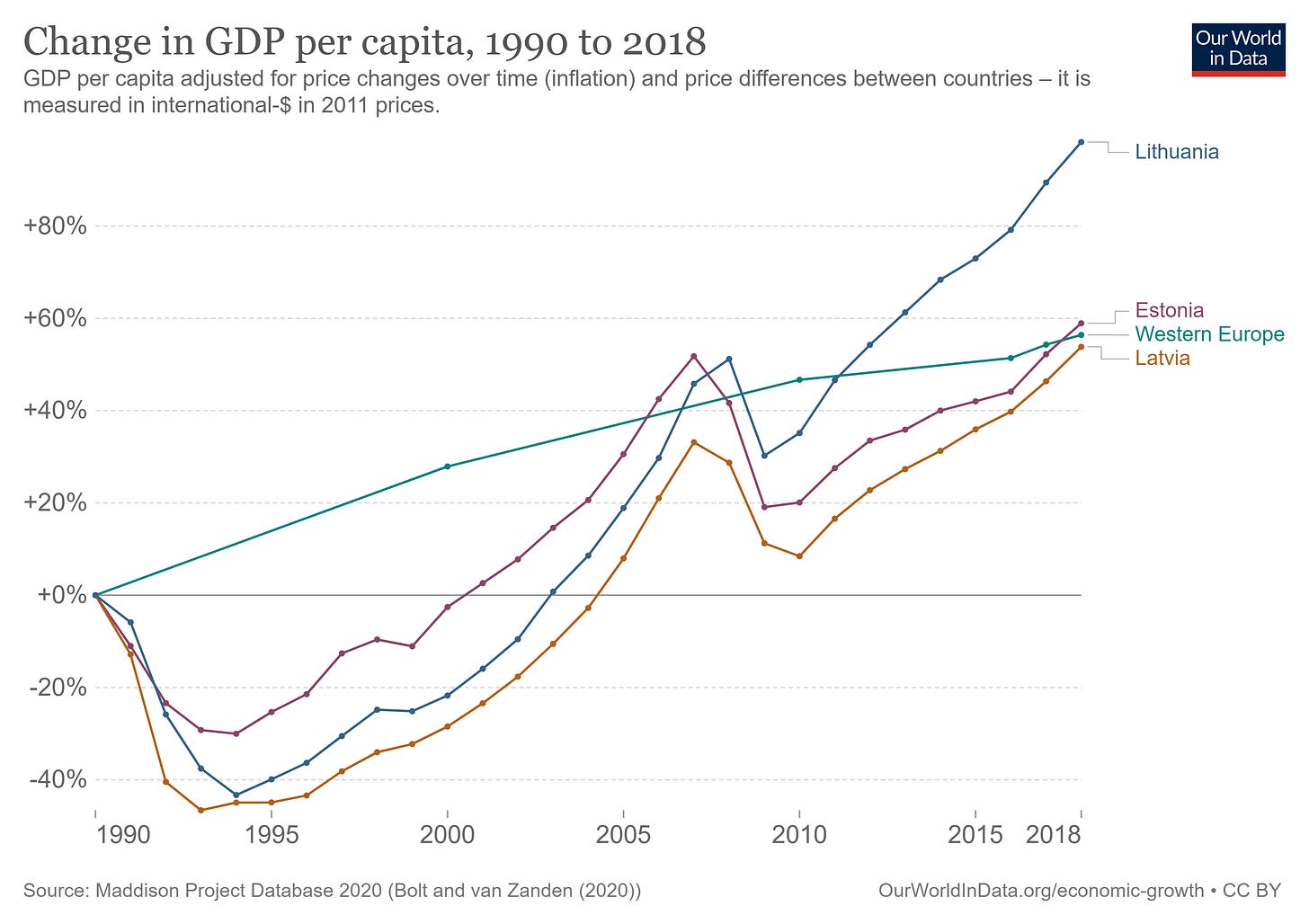 How are the post-Soviet economies doing? - by Noah Smith
