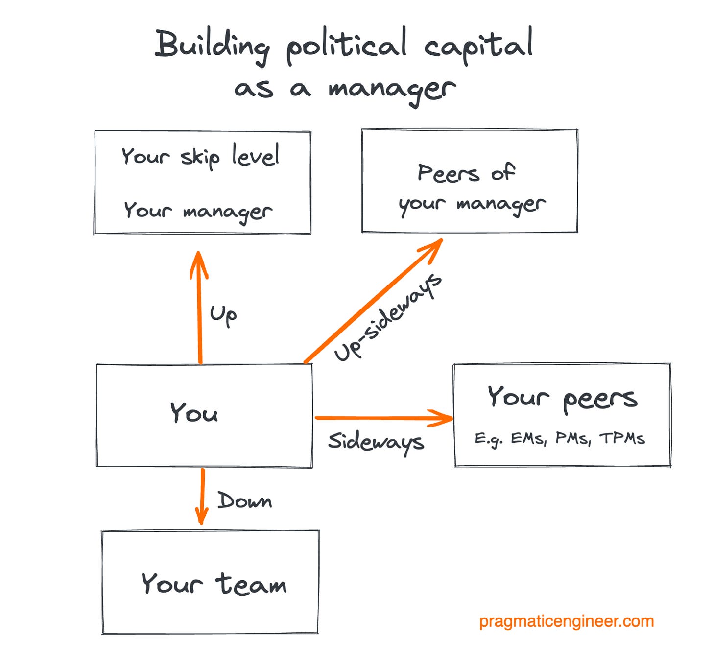 Internal politics for software engineers and managers: Part 2