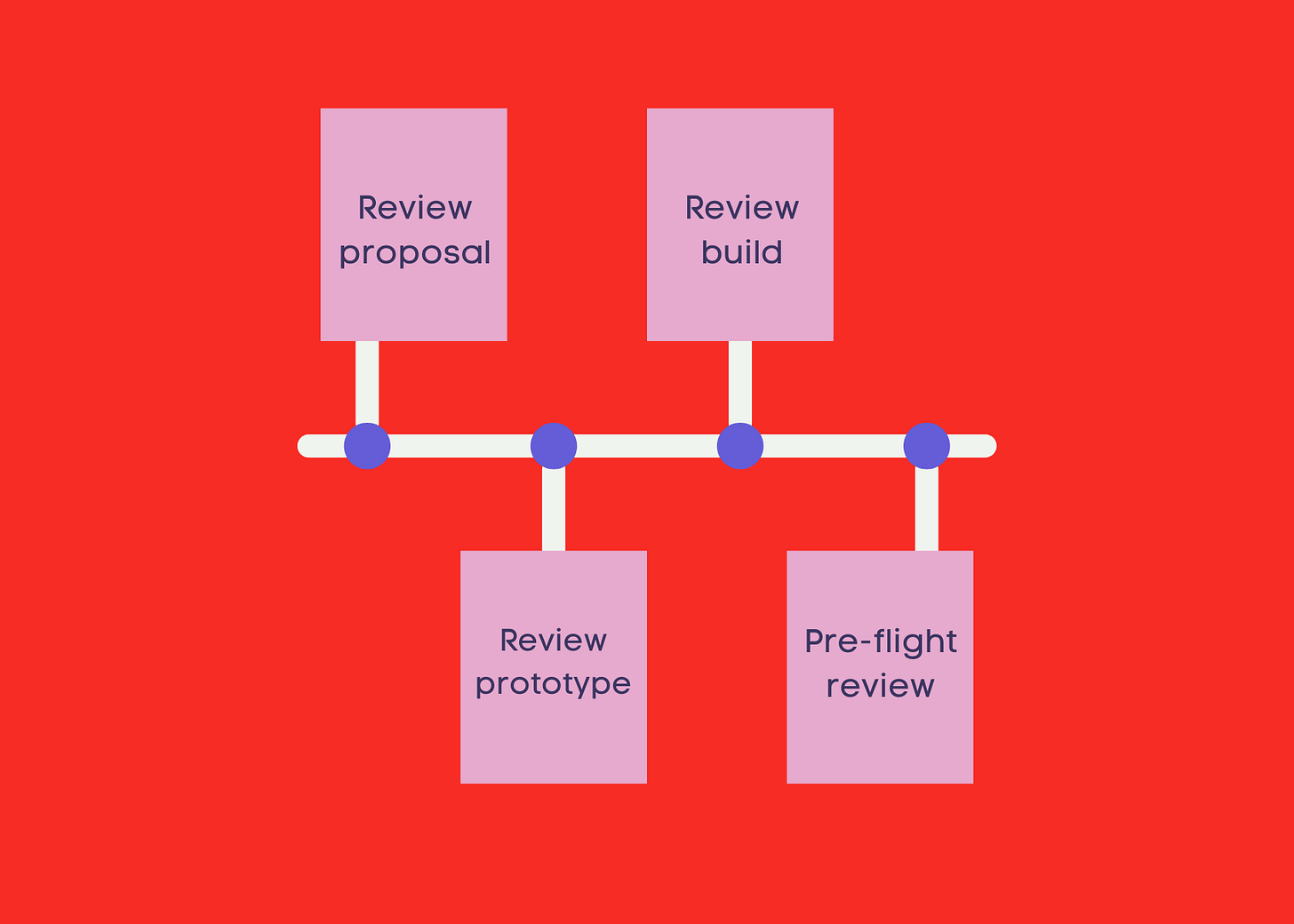 Designing the right kind of internal review process