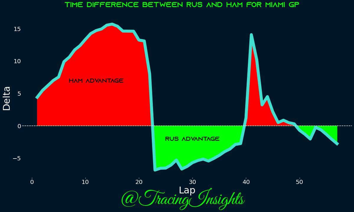 Tyre Degradation Analysis - Pace difference between Hard and Mediums at ...