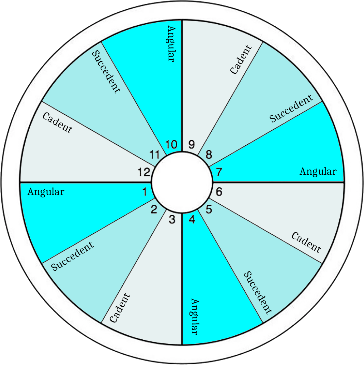 Sadalsuud's Astrology Dice Guide - by Sadalsuud