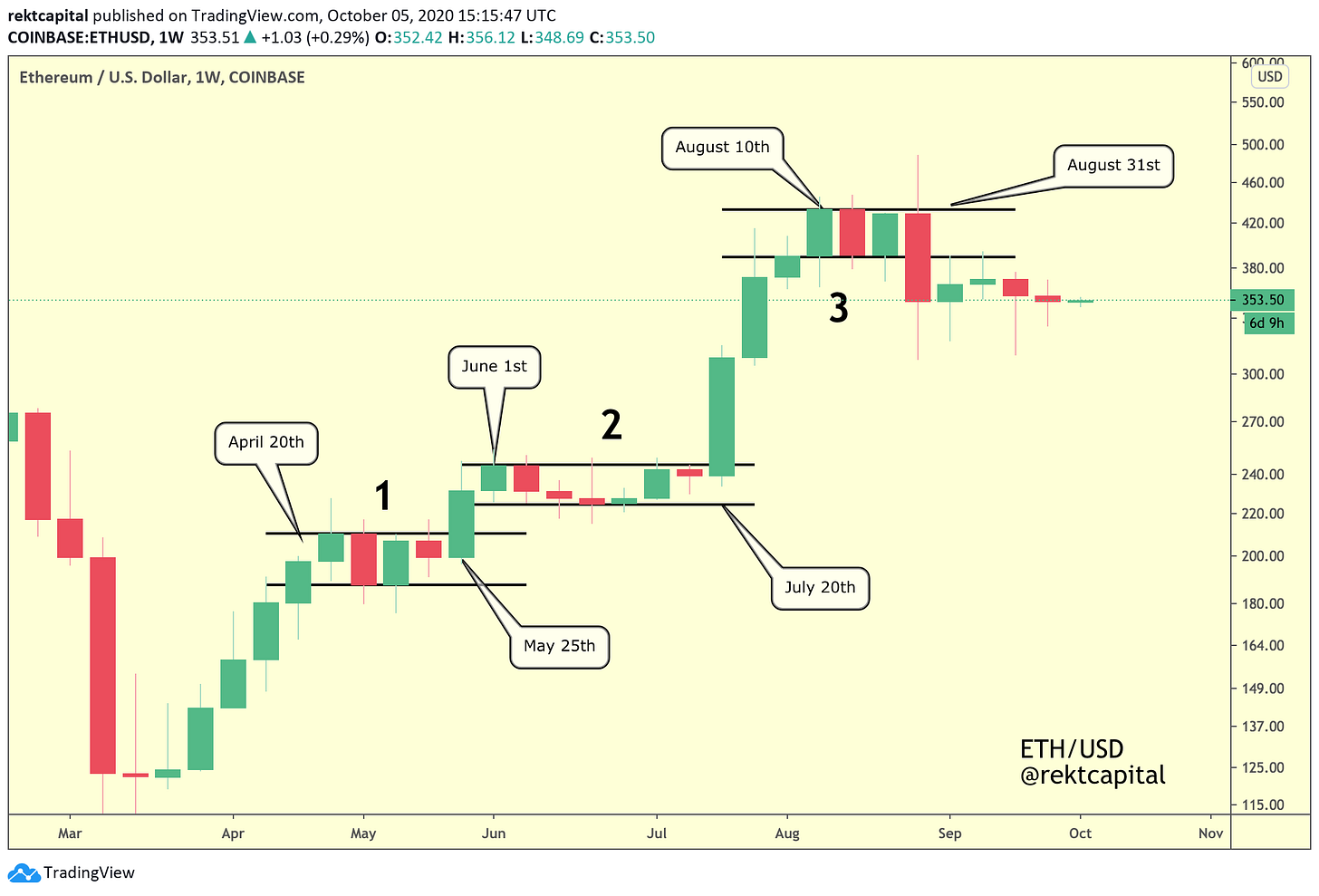 Crypto Money Flow Cycle - Rekt Capital Newsletter