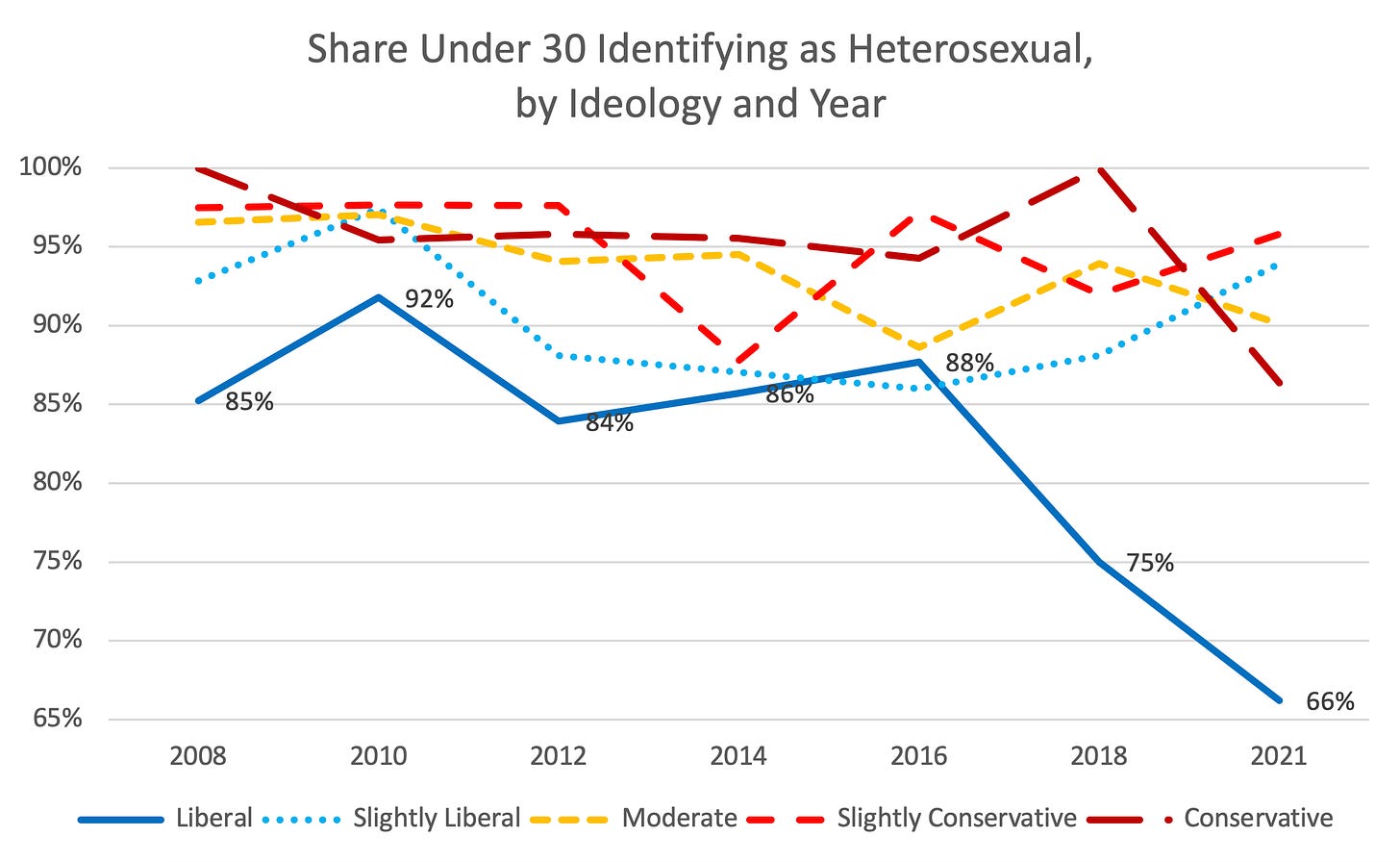 Born This Way? The Rise of LGBT as a Social and Political Identity