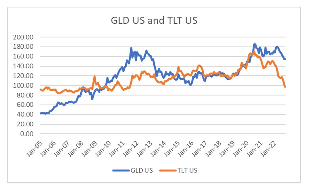 REVISITING GLD/TLT - by Russell Clark