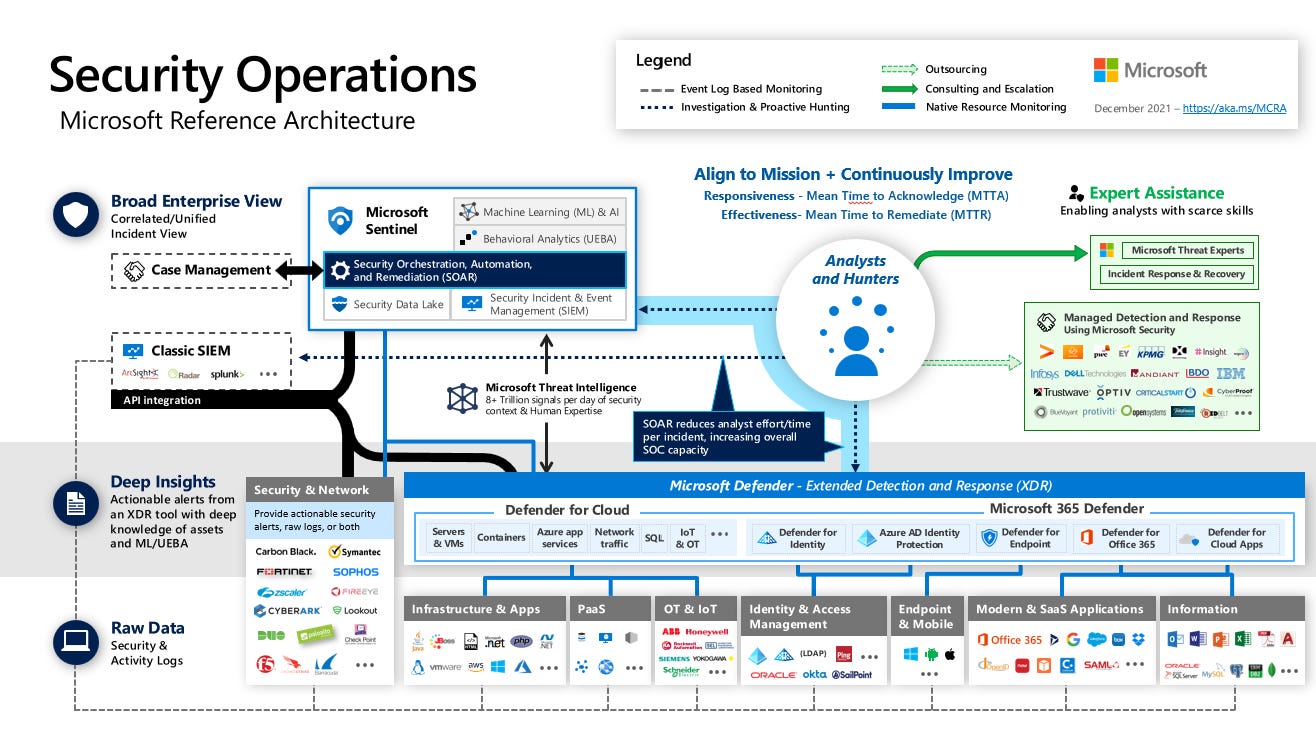 The Microsoft Cybersecurity Reference Architecture.