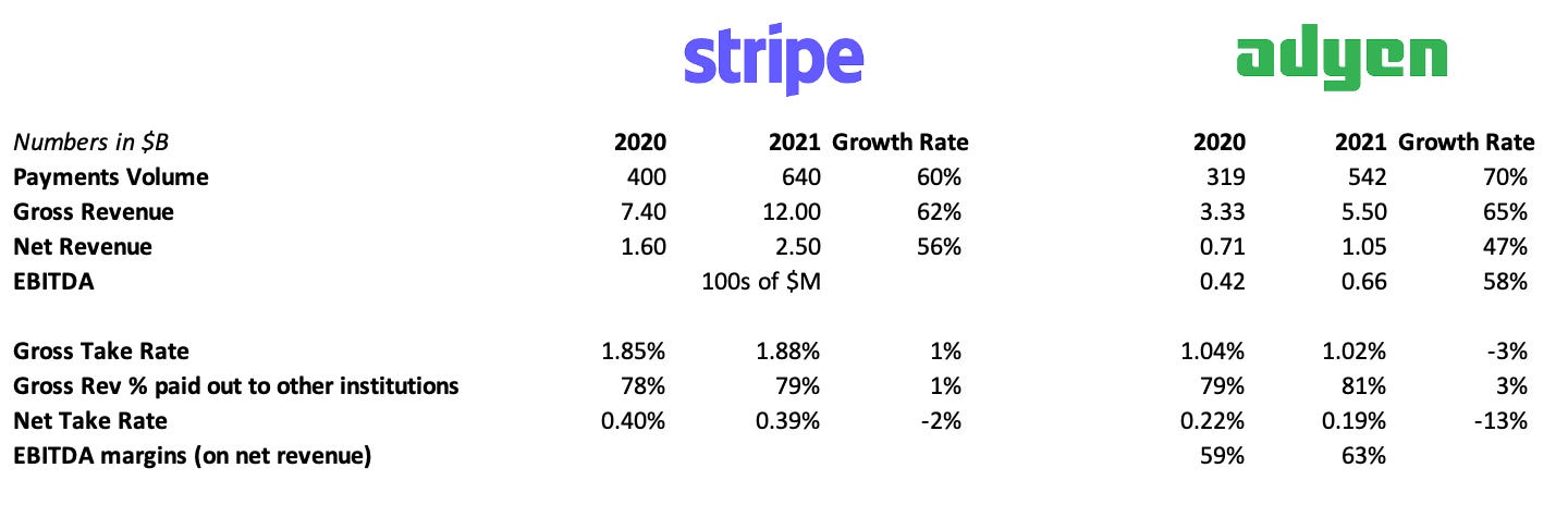 Comparing Stripe and Adyen - by Tanay Jaipuria