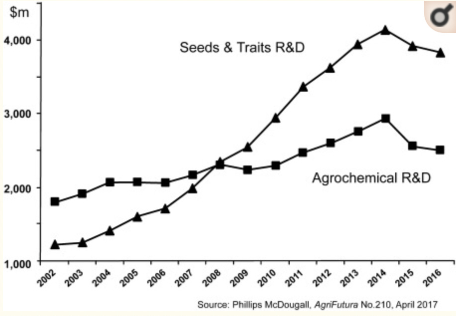 Eroom's Law in Crop Protection - by Shane Thomas
