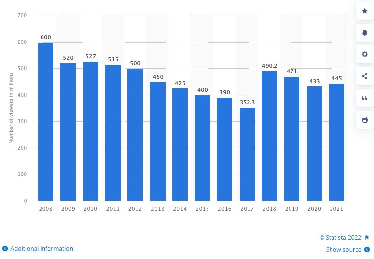 Formula 1 Surge: Was it Netflix or ESPN?