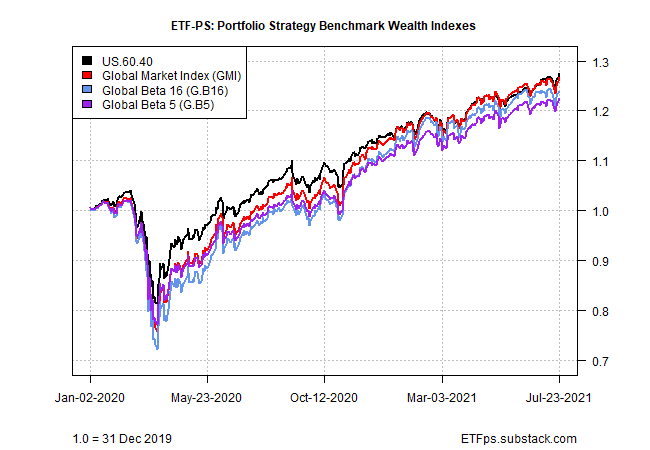The ETF Portfolio Strategist: 23 July 2021