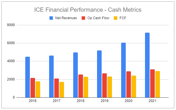 Intercontinental Exchange $ICE: Analysis and Valuation, 2022
