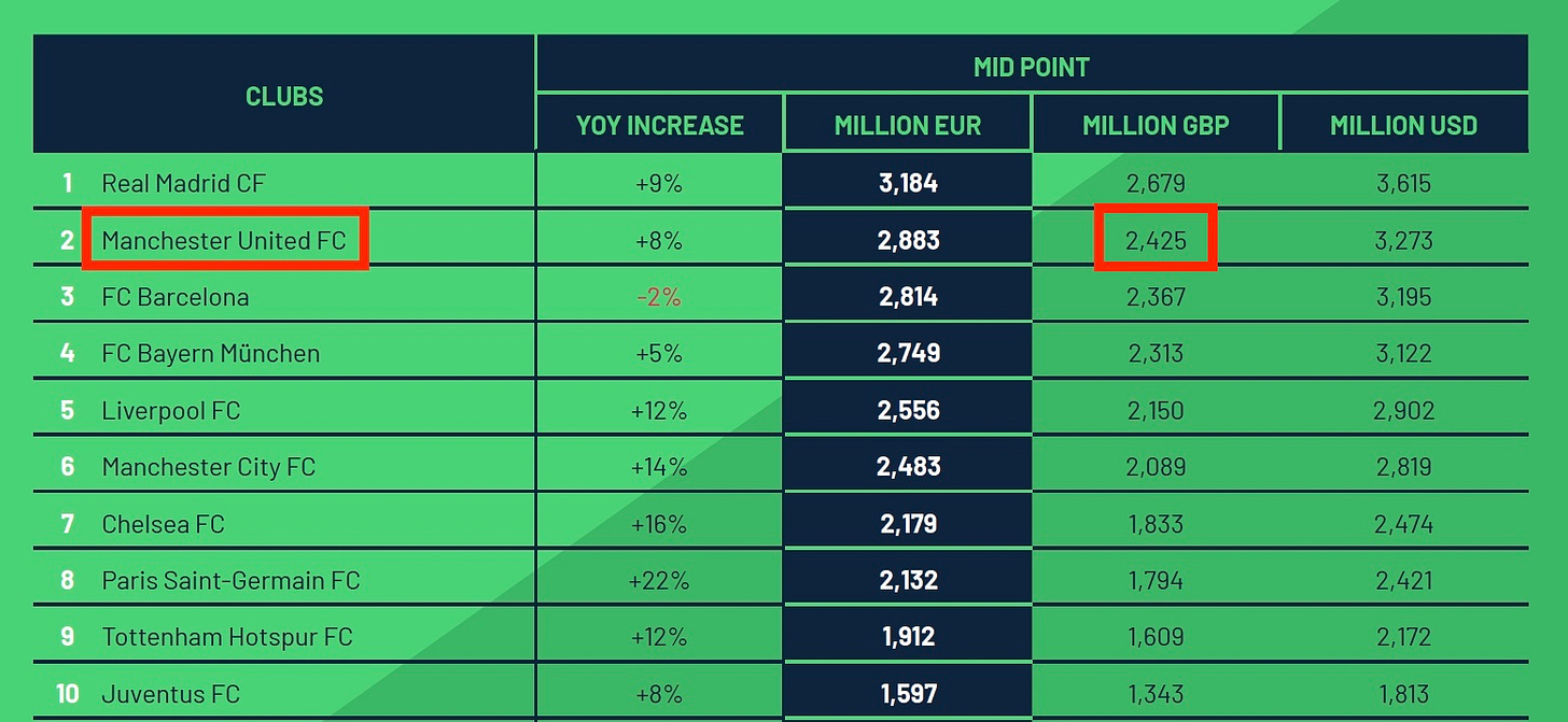 How Much Is Manchester United Worth? - The Swiss Ramble