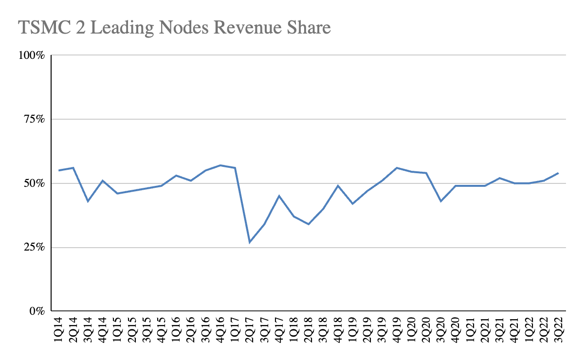 How is TSMC Still Growing? - by Jon Y