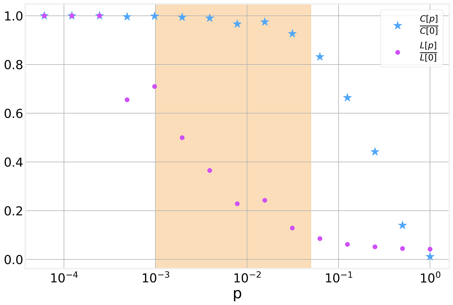 The Watts-Strogatz Model and the Small World Effect